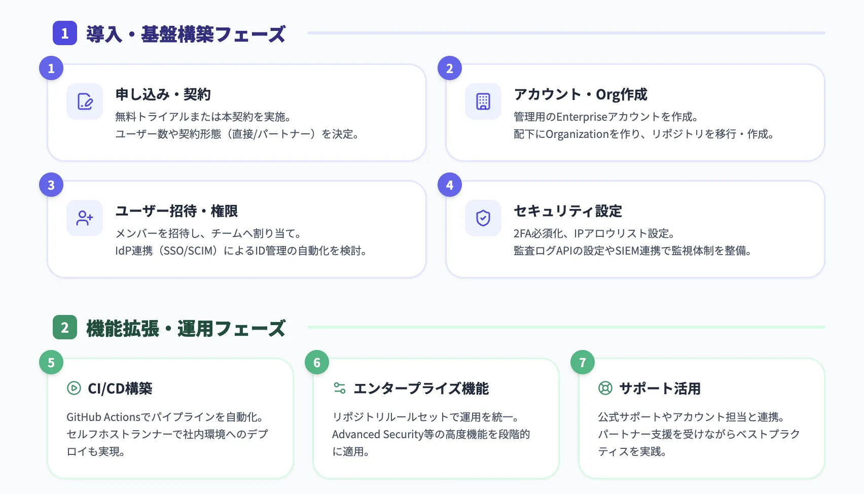 GitHub Enterprise Cloudとは？Server版との違いや料金、導入メリットを解説 | AI総合研究所 | AI総合研究所